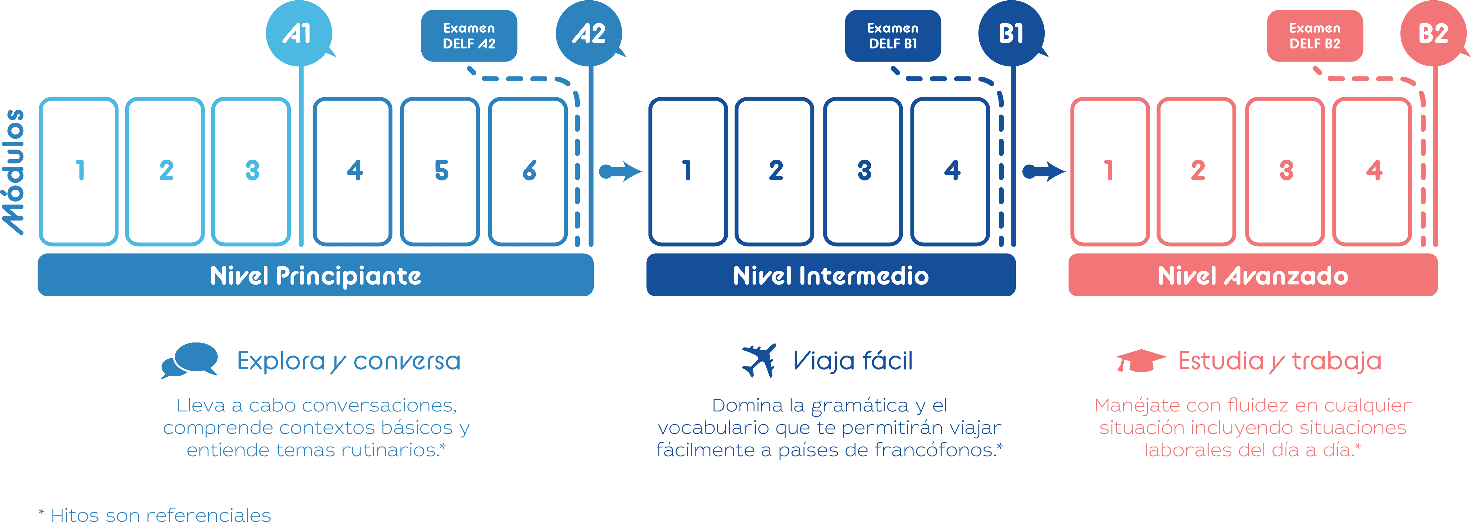 Francés: Adultos y jóvenes – ILE – Instituto de Lenguas Extranjeras